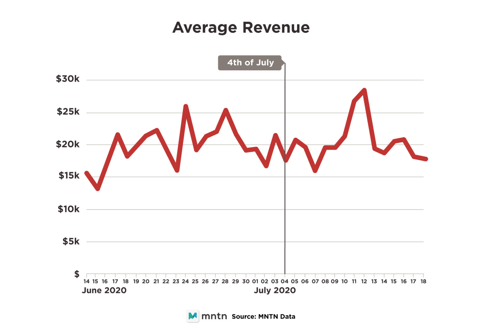 The Performance Marketer’s Guide to Fourth of July - MNTN