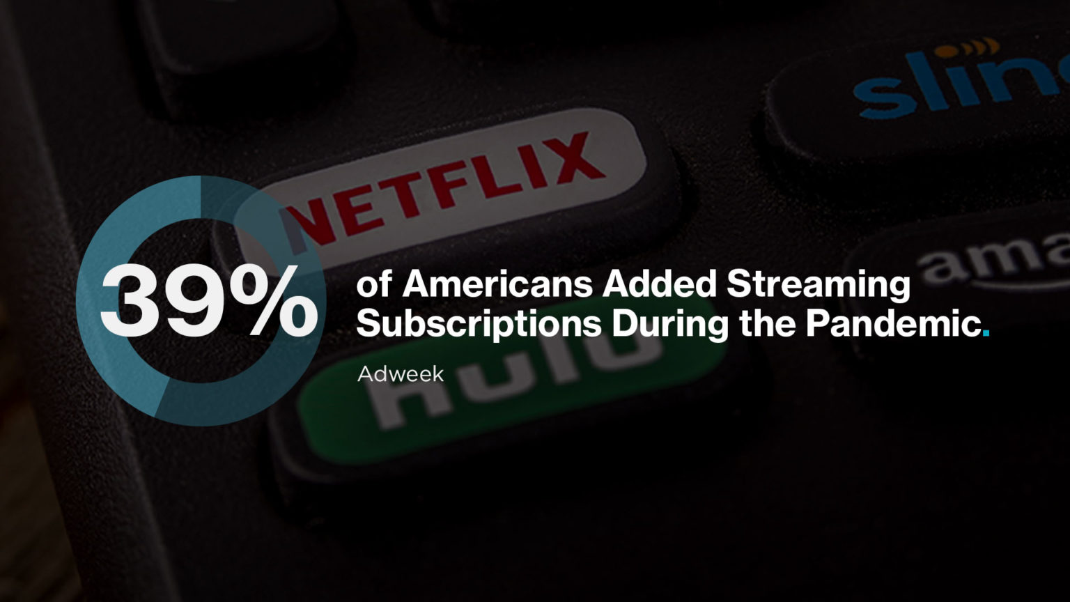 39% of Americans Added Streaming Subscriptions During the Pandemic - MNTN