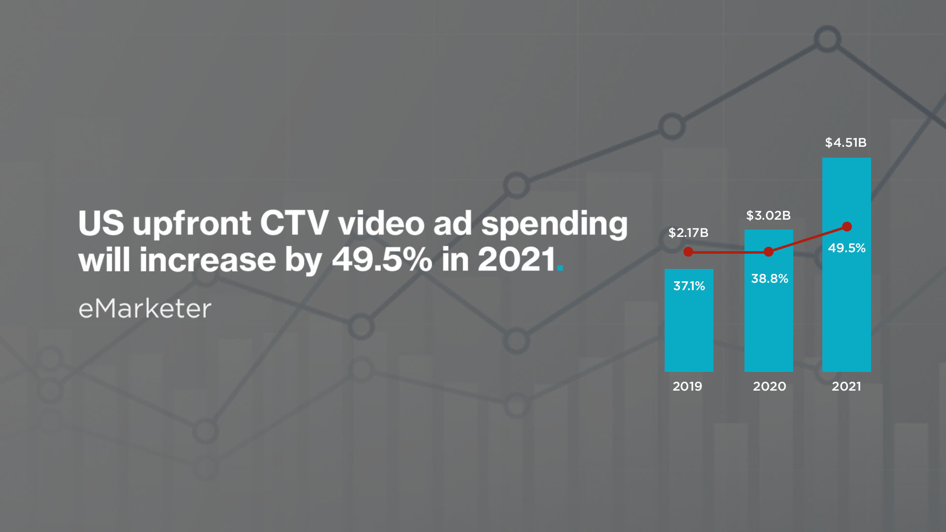 US upfront CTV video ad spending will increase by 49.5% in 2021 - MNTN
