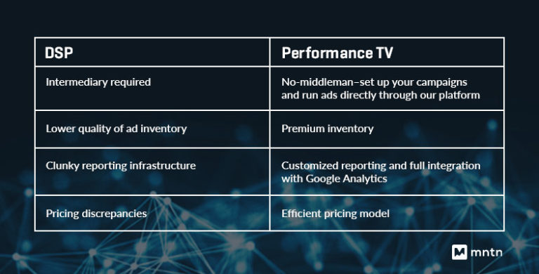 DSP Versus Performance TV - MNTN
