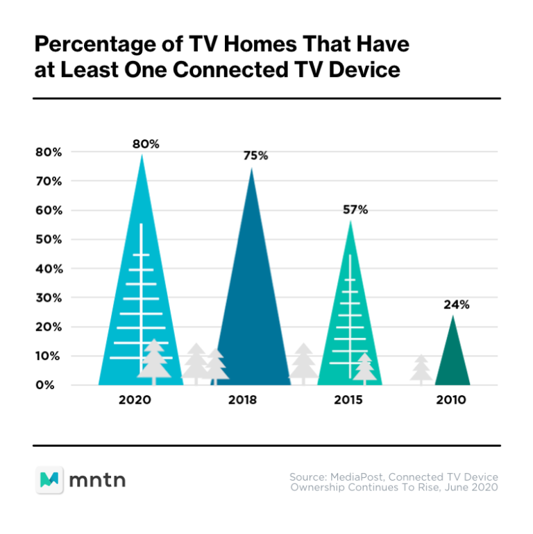 Why Connected TV Is This Year’s Big Holiday Opportunity - MNTN