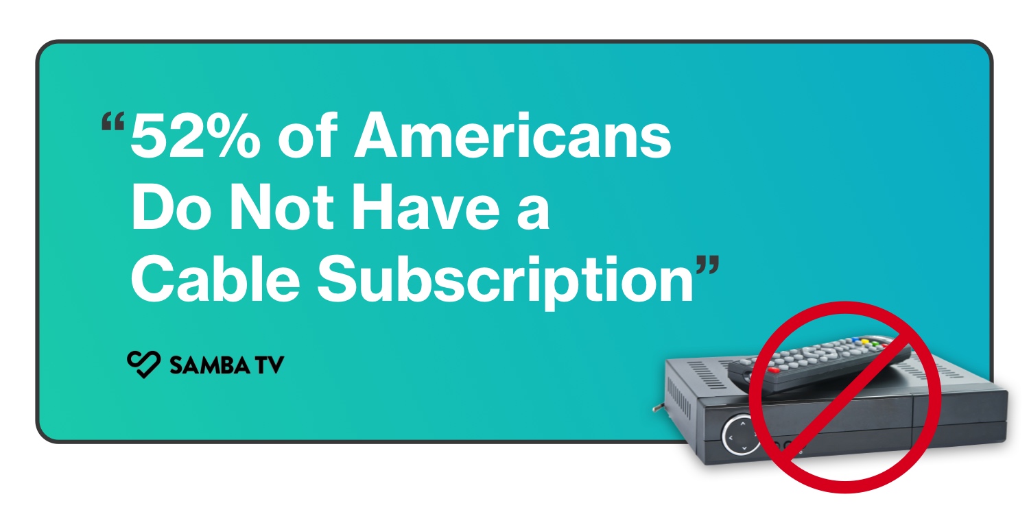 52% of Americans Do Not Have a Cable Subscription - MNTN
